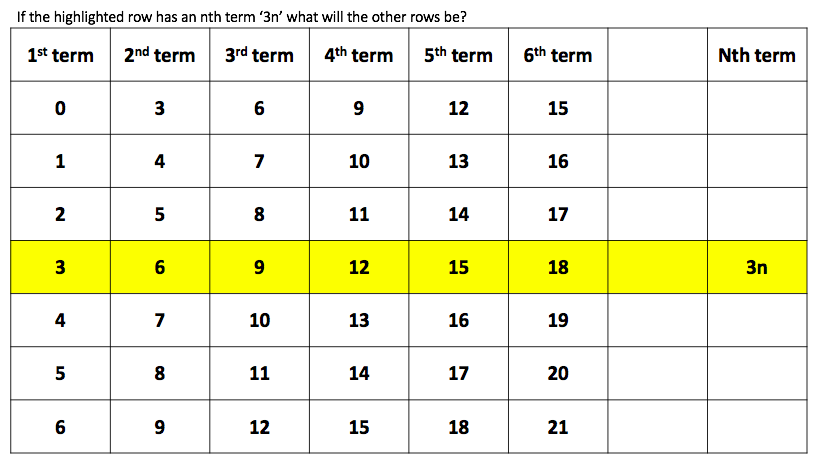 Linear Sequences | MathsHKO