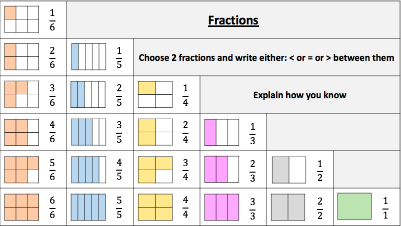 Comparing fractions | MathsHKO