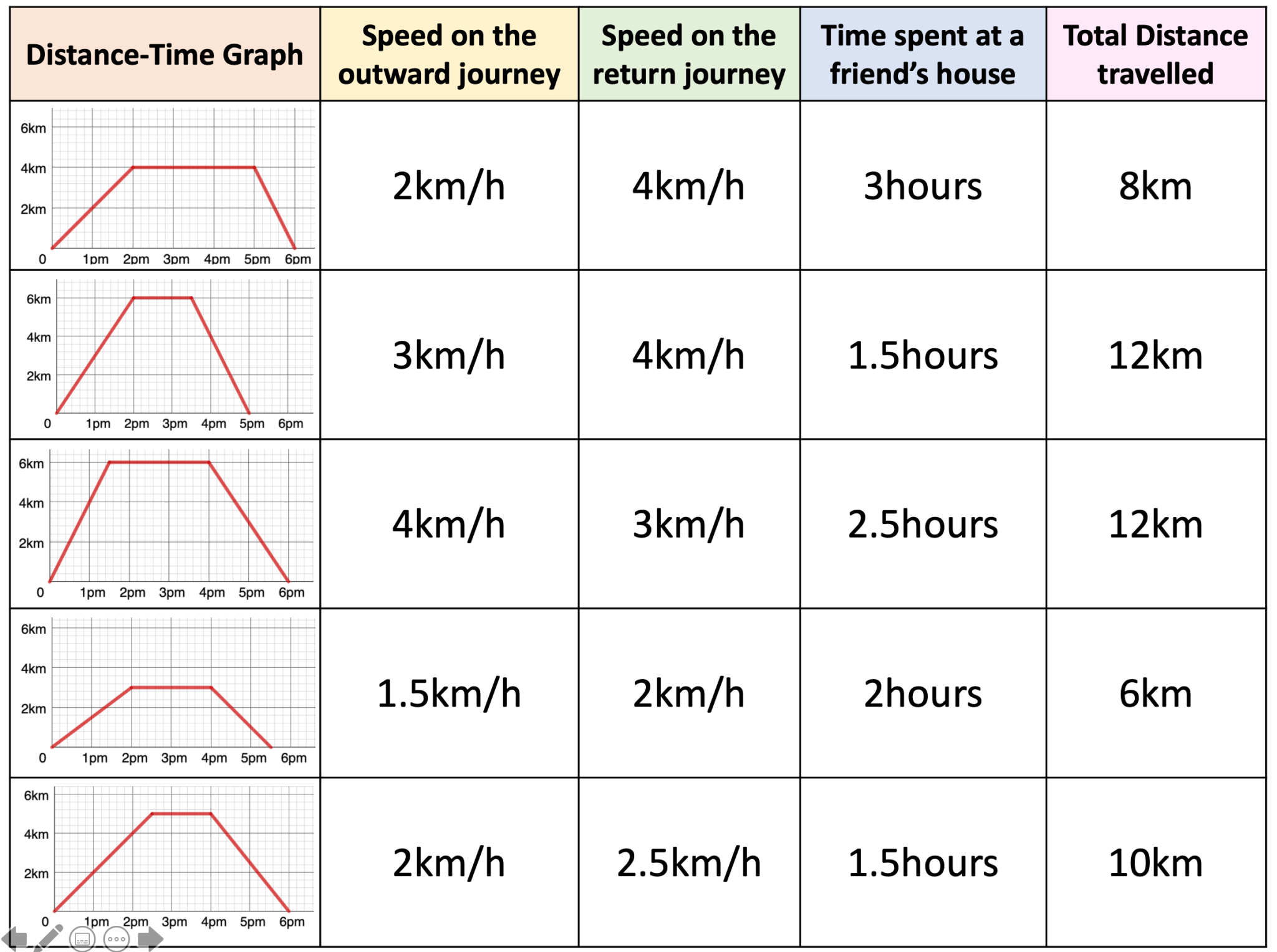 Graphs: Distance/Time | MathsHKO