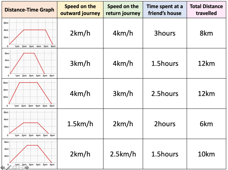 Graphs: Distance/Time | MathsHKO