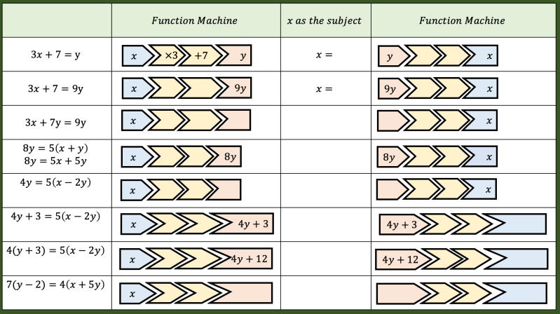Rearranging Formulae | MathsHKO