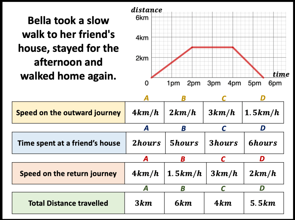 Graphs: Distance/Time | MathsHKO