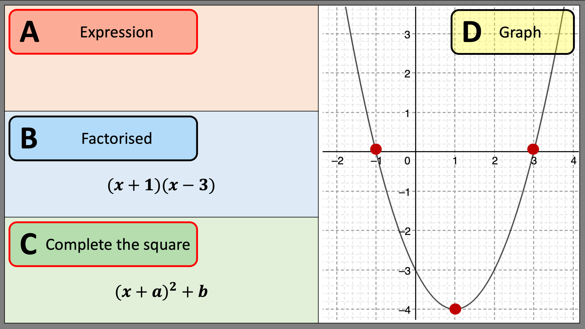 Quadratics: Factorising, completing the square and graphs | MathsHKO