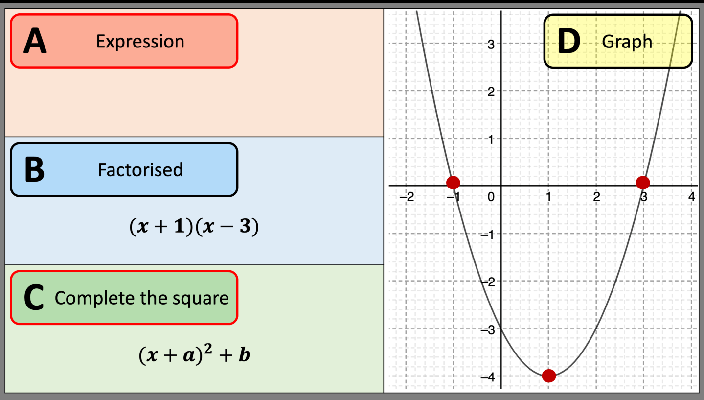 Quadratics: Factorising, completing the square and graphs | MathsHKO