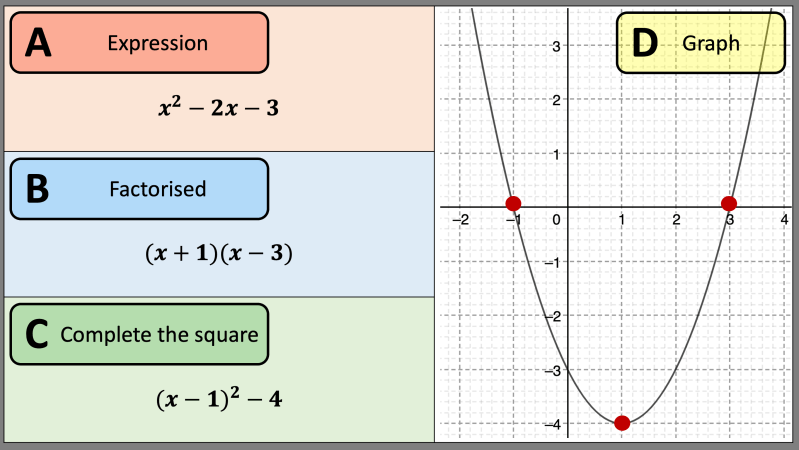 Quadratics: Factorising, completing the square and graphs | MathsHKO